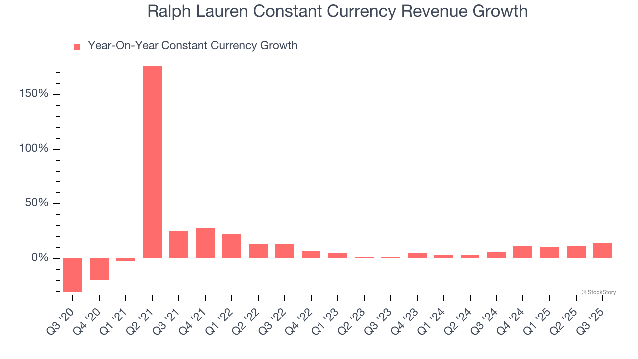 Ralph Lauren (RL): Buy, Sell, or Hold Post Q3 Earnings? - The Globe and ...