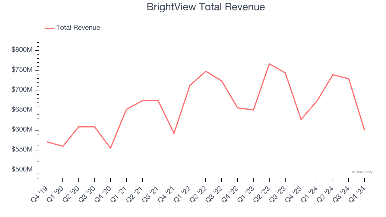 Unpacking Q4 Earnings: BrightView (NYSE:BV) In The Context Of Other ...
