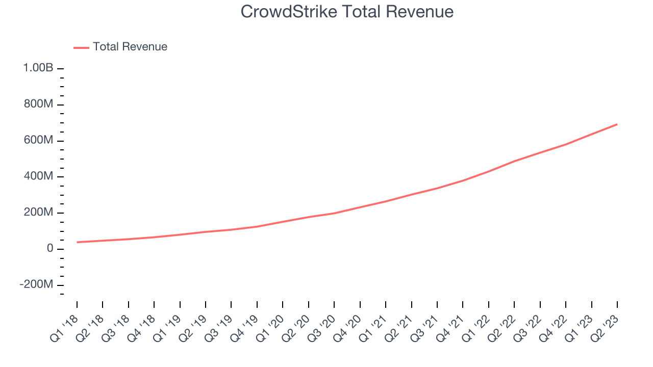 CrowdStrike (NASDAQ:CRWD) Beats Q1 Sales Targets But Stock Drops - The ...