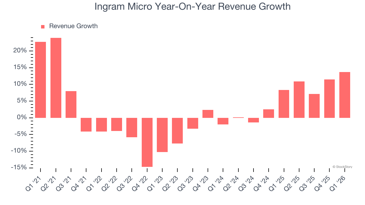 Ingram Micro (NYSE:INGM) Surprises With Q1 CY2026 Sales But Stock Drops ...