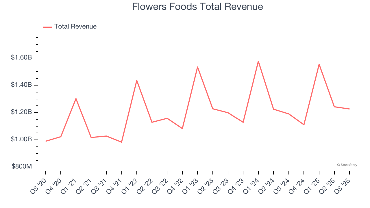 Q3 Earnings Highlights: Flowers Foods (NYSE:FLO) Vs The Rest Of The ...