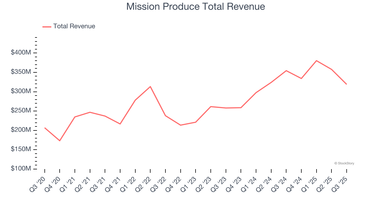 Q3 Earnings Highlights: Flowers Foods (NYSE:FLO) Vs The Rest Of The ...