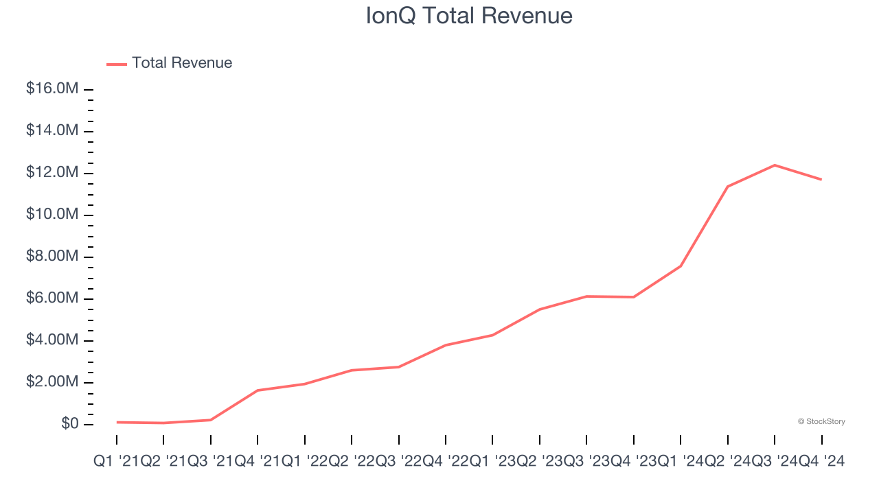 Q4 Earnings Highlights: IonQ (NYSE:IONQ) Vs The Rest Of The Hardware & Infrastructure Stocks ...
