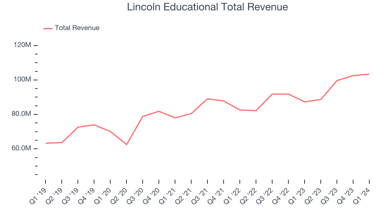 Q1 Earnings Highs And Lows: Lincoln Educational (NASDAQ:LINC) Vs The ...