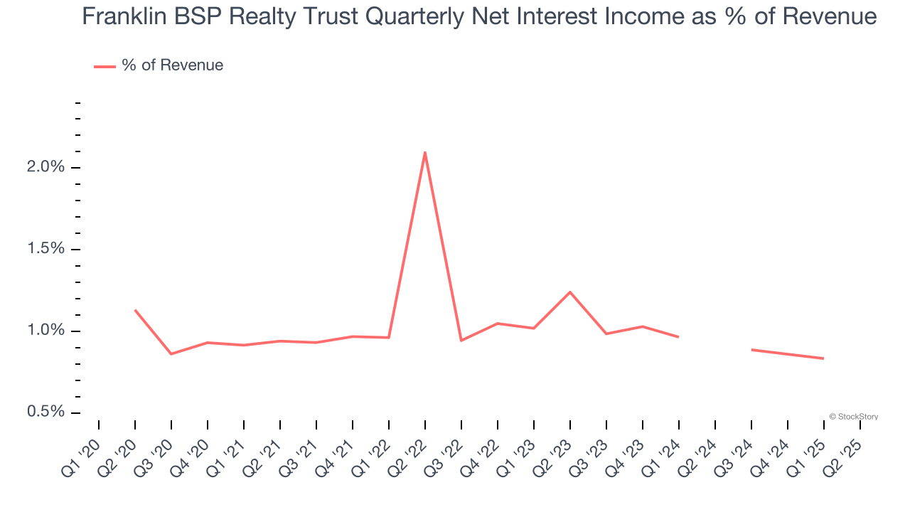 Franklin BSP Realty Trust (NYSE:FBRT) Misses Q2 Sales Targets