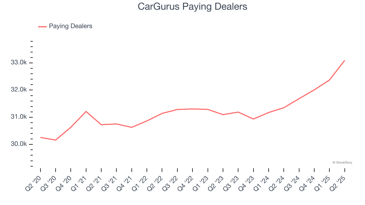 CarGurus (NASDAQ:CARG) Exceeds Q2 Expectations, Stock Soars