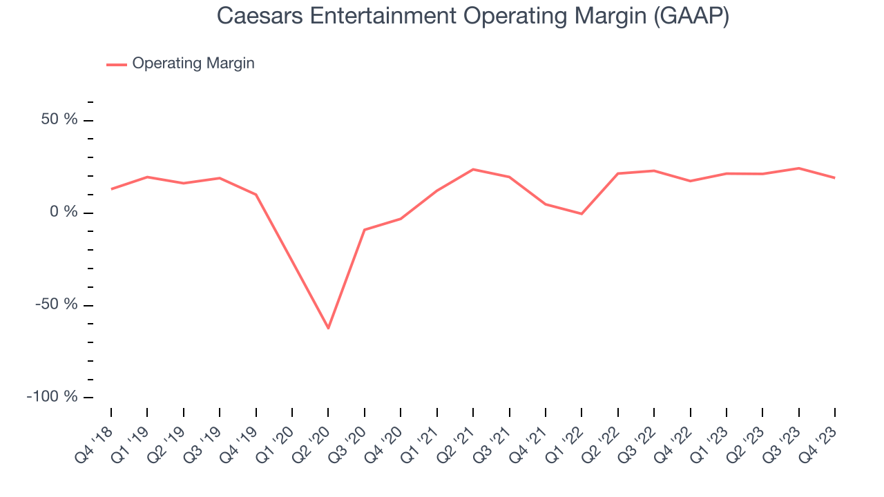 Caesars Entertainment (NASDAQ:CZR) Misses Q4 Sales Targets - The Globe ...