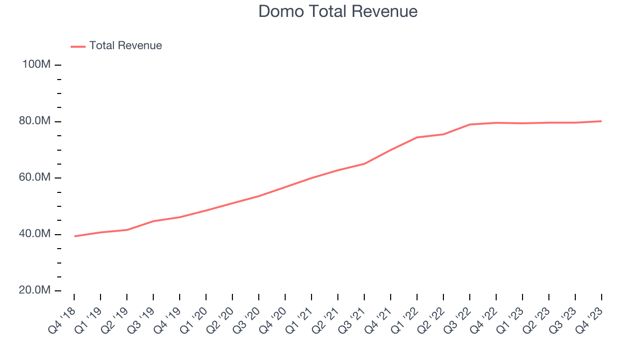 Domo (NASDAQ:DOMO) Beats Q4 Sales Targets But Stock Drops 13.3% - The ...