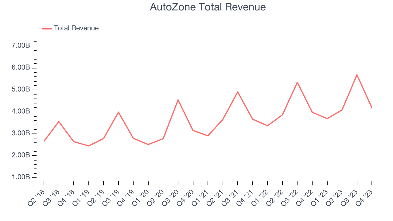 AutoZone (NYSE:AZO) Reports Sales Below Analyst Estimates In Q1 ...