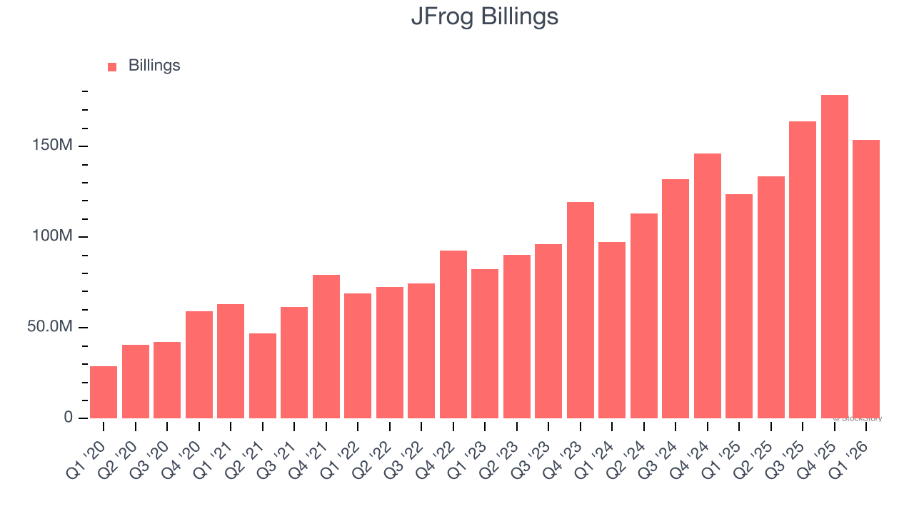 JFrog (NASDAQ:FROG) Reports Upbeat Q1 CY2026, Stock Jumps 17.5% - The ...