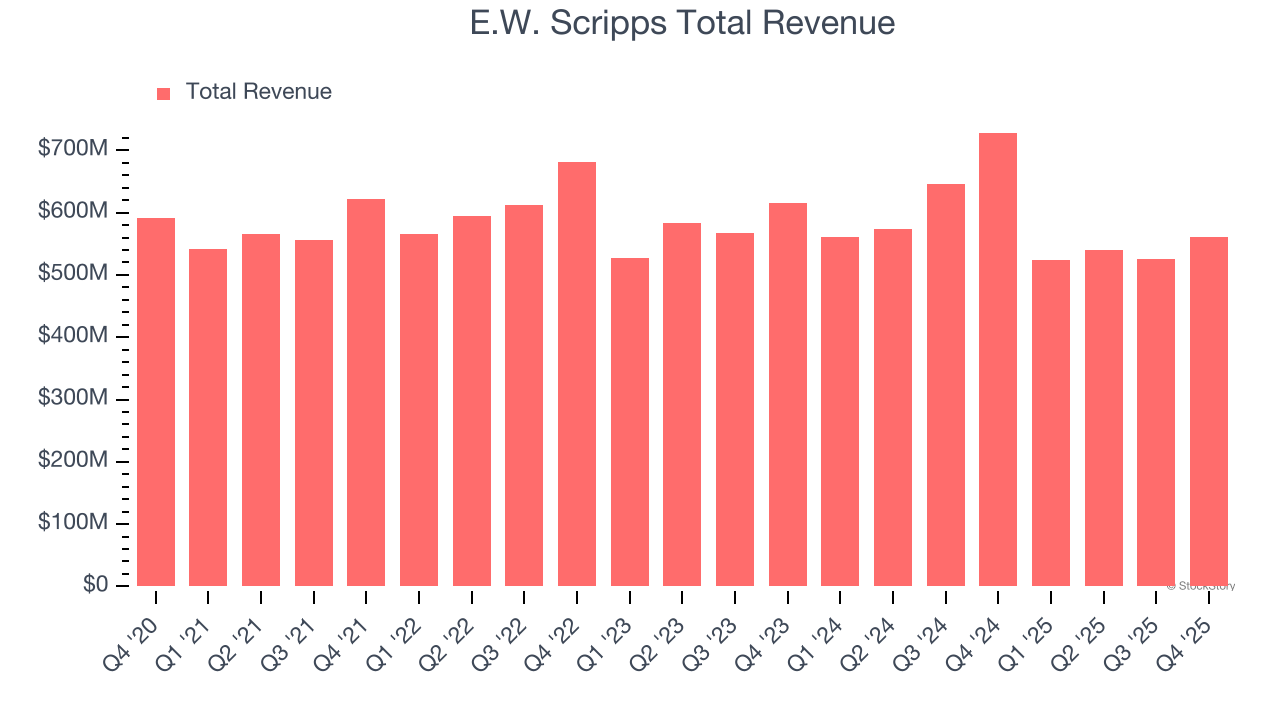 E.W. Scripps (SSP) Q1 Earnings: What To Expect - The Globe and Mail