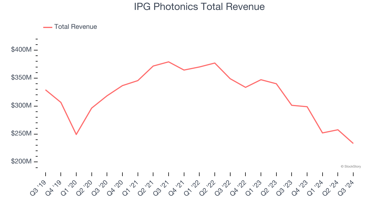 Q3 Earnings Highs And Lows: IPG Photonics (NASDAQ:IPGP) Vs The Rest Of ...