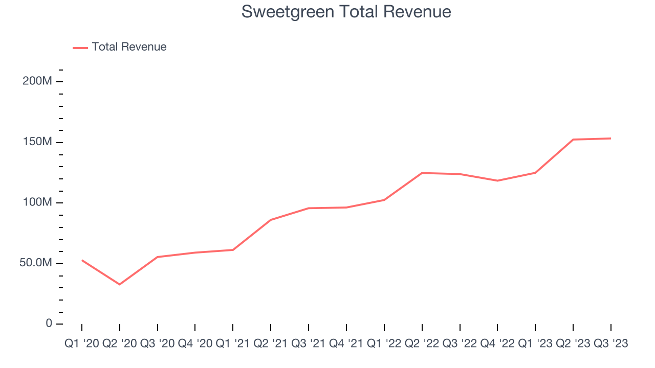 Sweetgreen (SG) Reports Q4: Everything You Need To Know Ahead Of ...