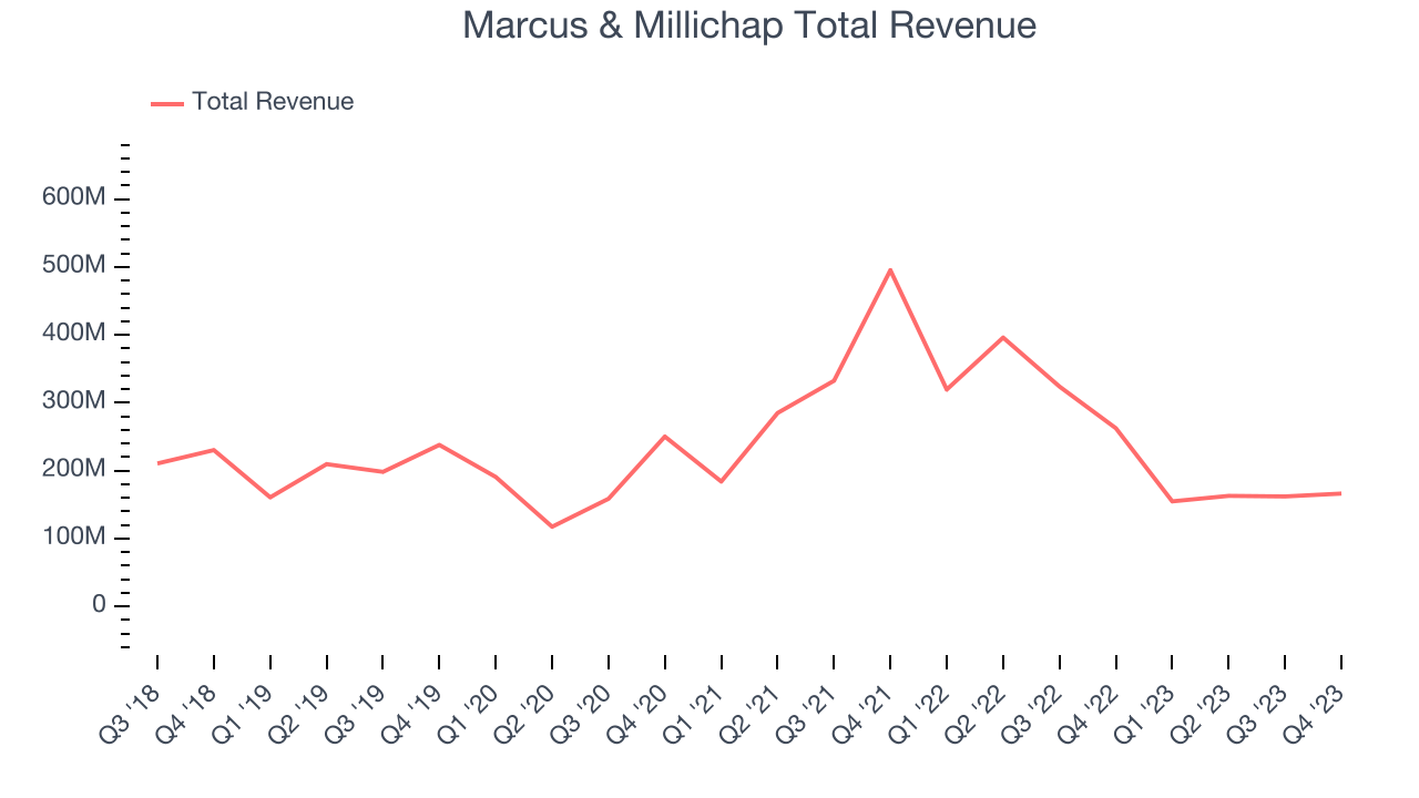 Marcus & Millichap (NYSE:MMI) Reports Sales Below Analyst Estimates In ...
