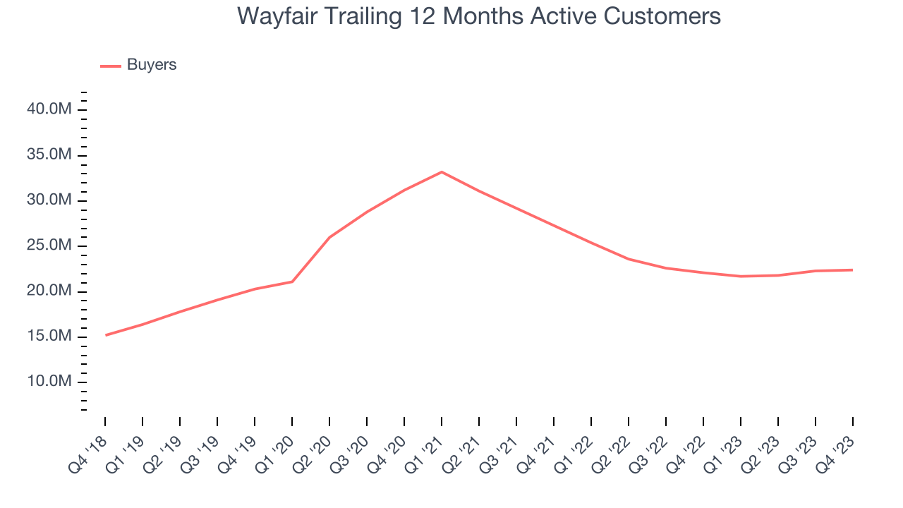 Wayfair's (NYSE:W) Q4 Earnings Results: Revenue In Line With ...