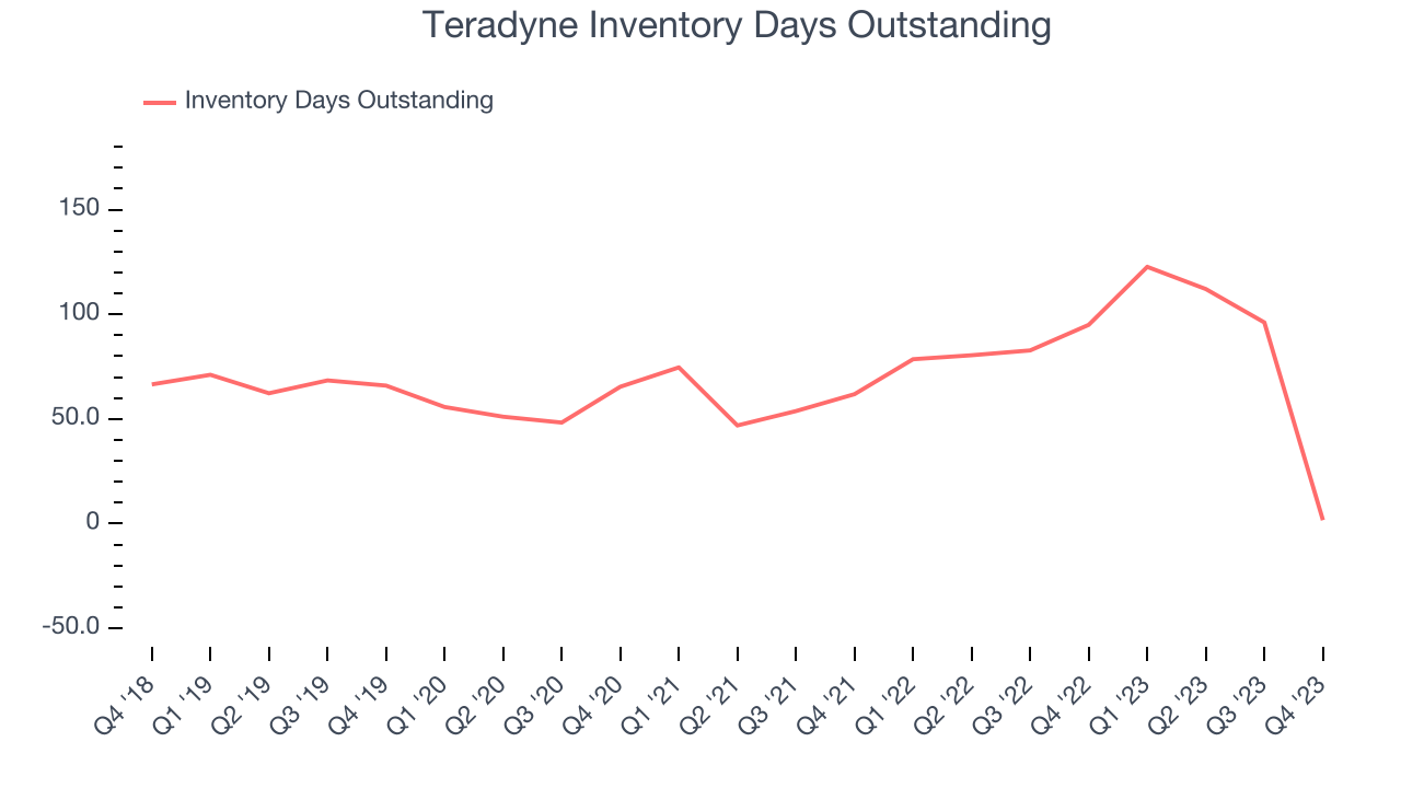 Teradyne (NASDAQ:TER) Misses Q4 Analysts' Revenue Estimates, Stock ...