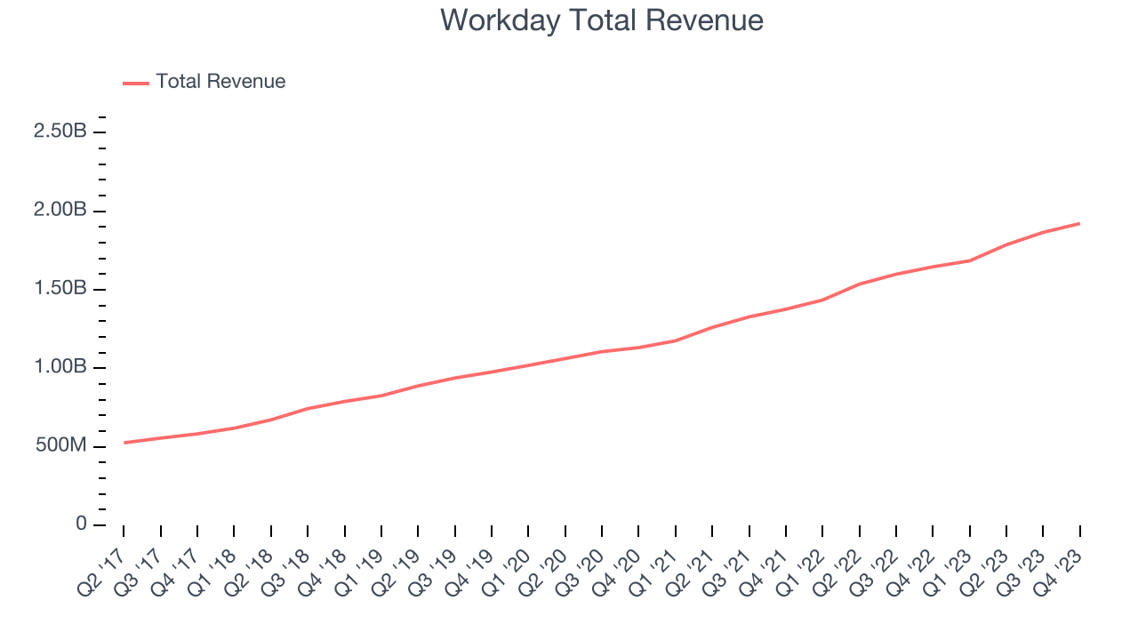 Workday (NASDAQ:WDAY) Posts Q4 Sales In Line With Estimates But Stock ...