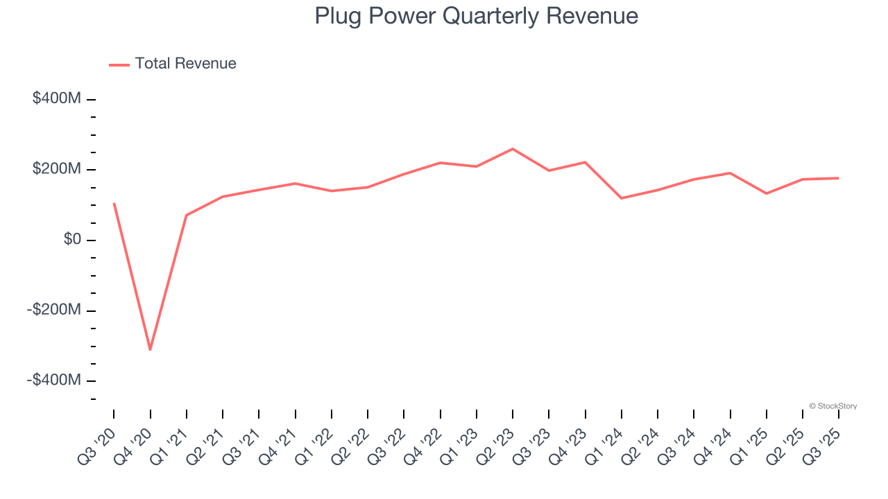 Plug Power (NASDAQ:PLUG) Posts Q3 Sales In Line With Estimates