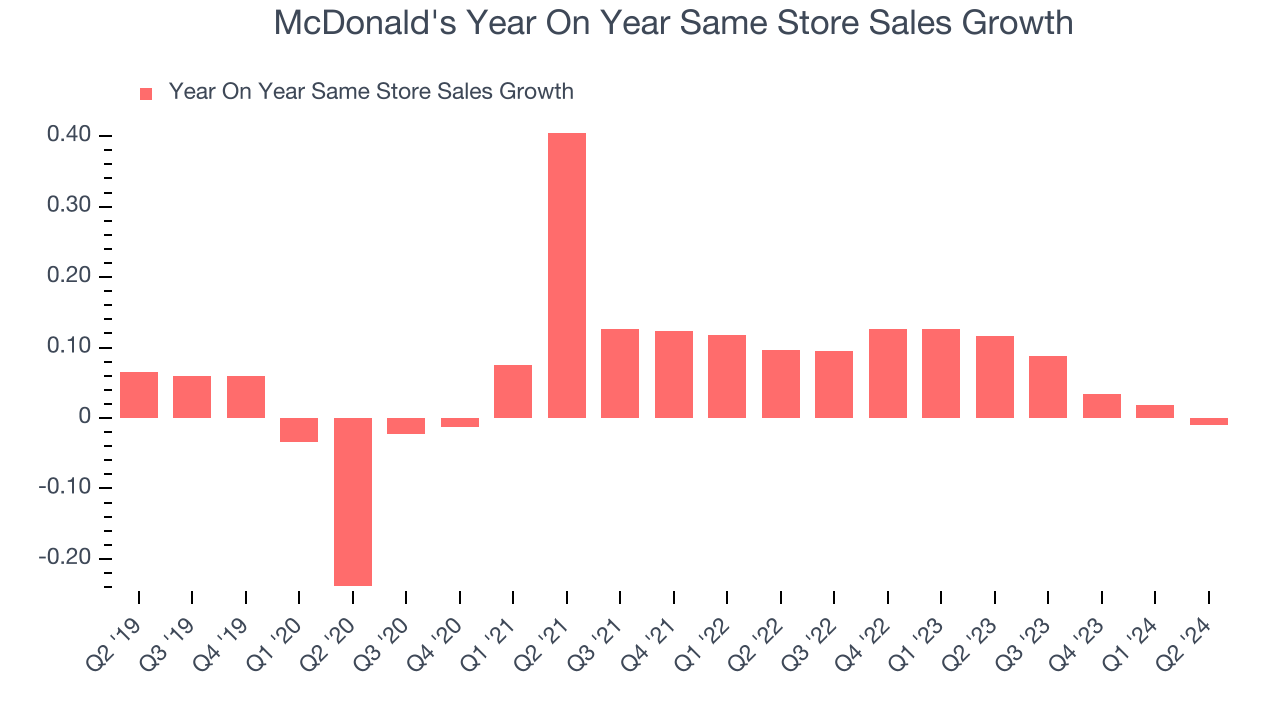 McDonald's (NYSE:MCD) Misses Q2 Revenue Estimates - The Globe and Mail
