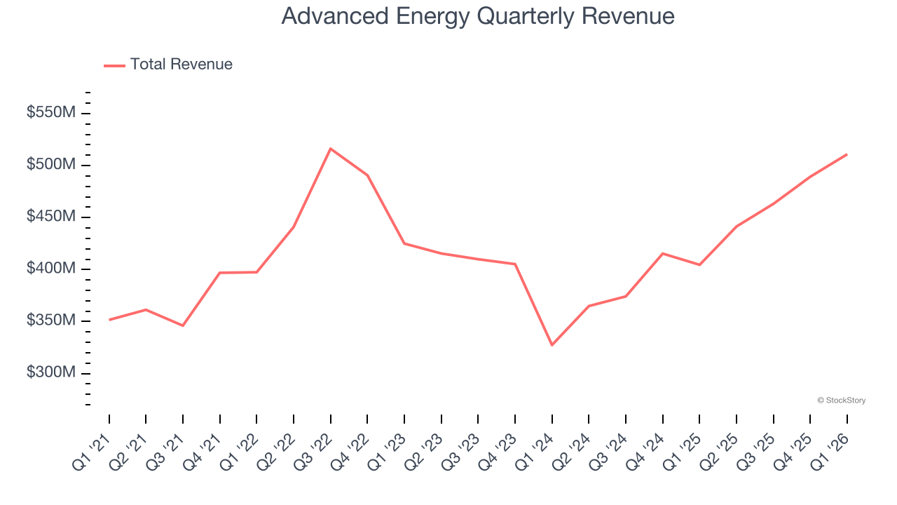 Advanced Energy’s (NASDAQ:AEIS) Q1 CY2026: Beats On Revenue But Stock ...