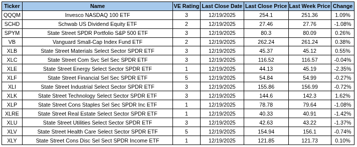12/22/2025 ValuEngine Weekly Market Summary & Commentary - The Globe ...