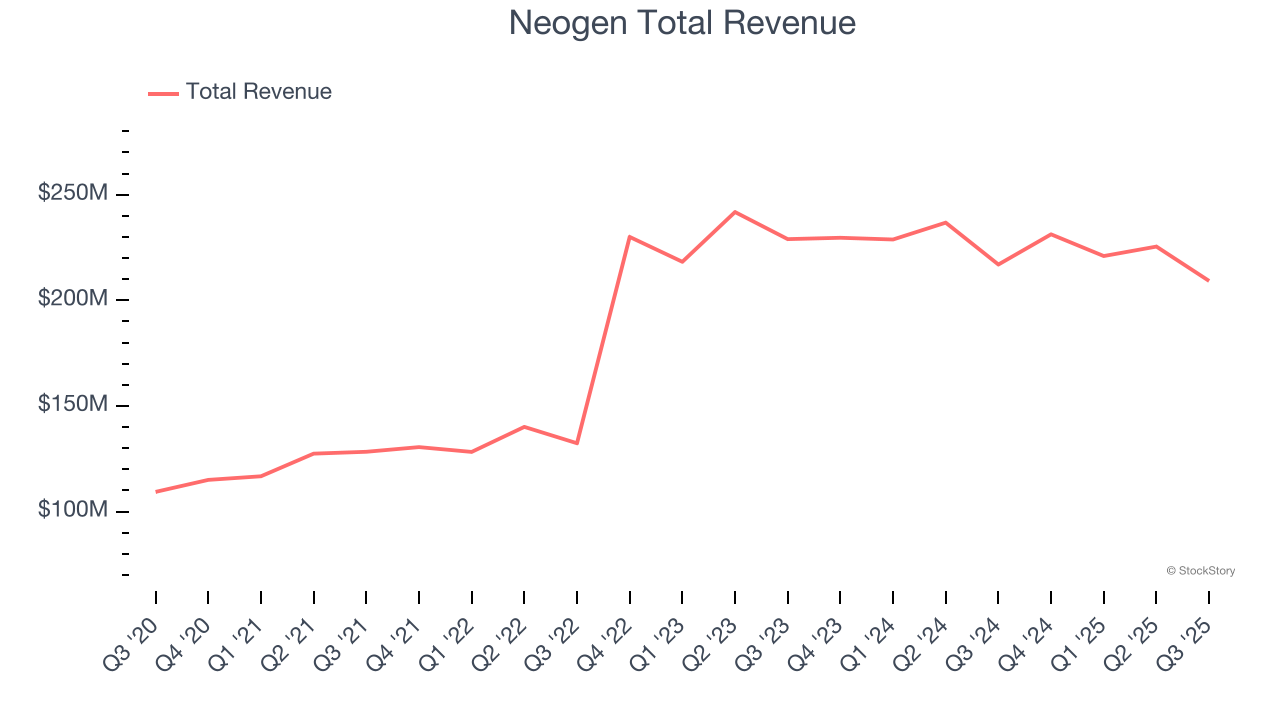 Neogen (NASDAQ:NEOG) Q3 Earnings: Leading The Medical Devices ...