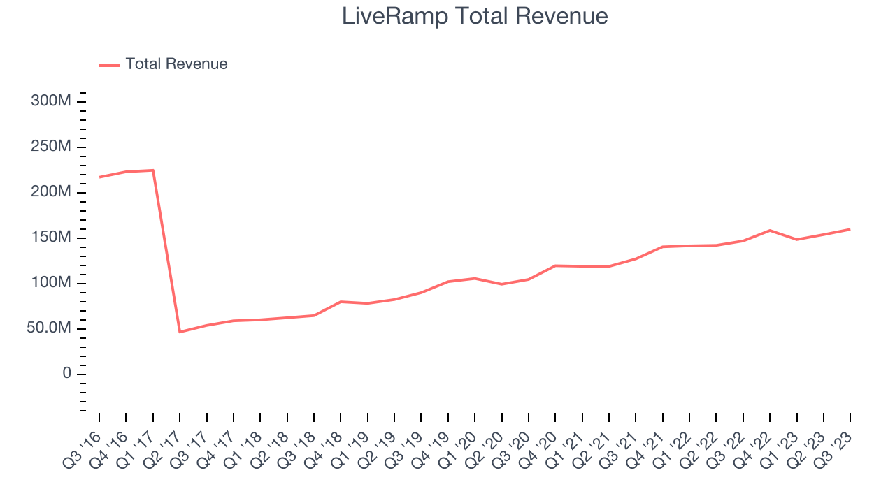 Advertising Software Stocks Q3 Results: Benchmarking LiveRamp (NYSE ...