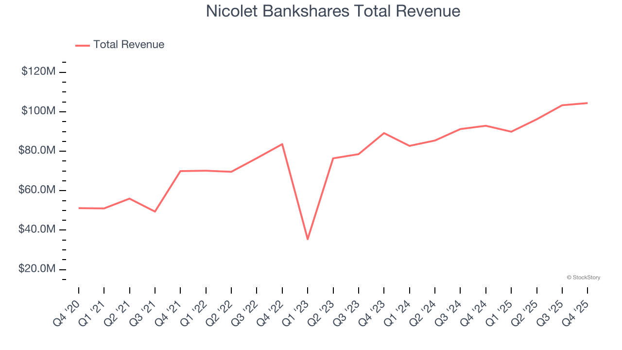 Regional Banks Stocks Q4 Results: Benchmarking Nicolet Bankshares (NYSE ...