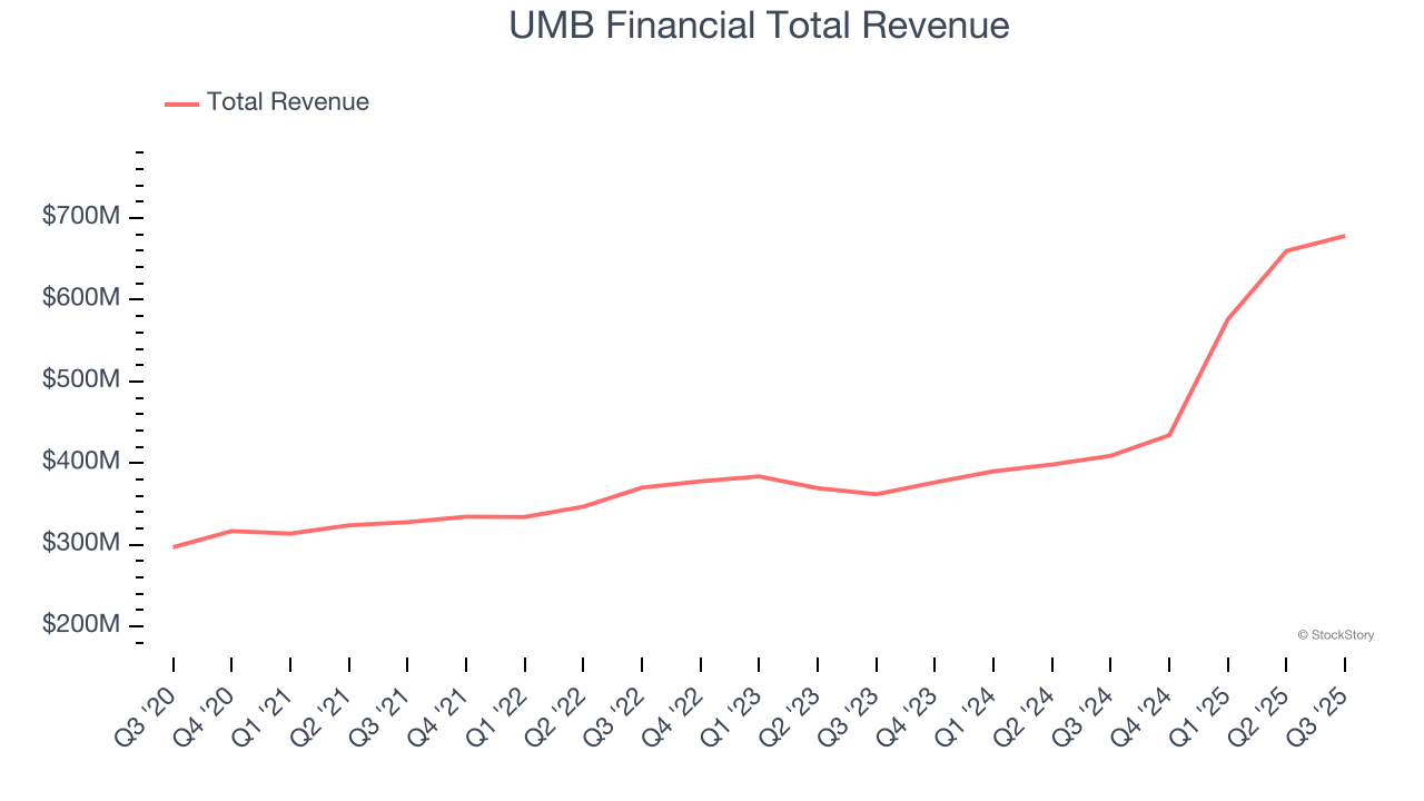 Q3 Earnings Highs And Lows: UMB Financial (NASDAQ:UMBF) Vs The Rest Of ...