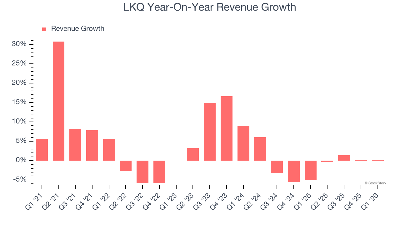 LKQ (NASDAQ:LKQ) Beats Q1 CY2026 Sales Expectations - The Globe and Mail