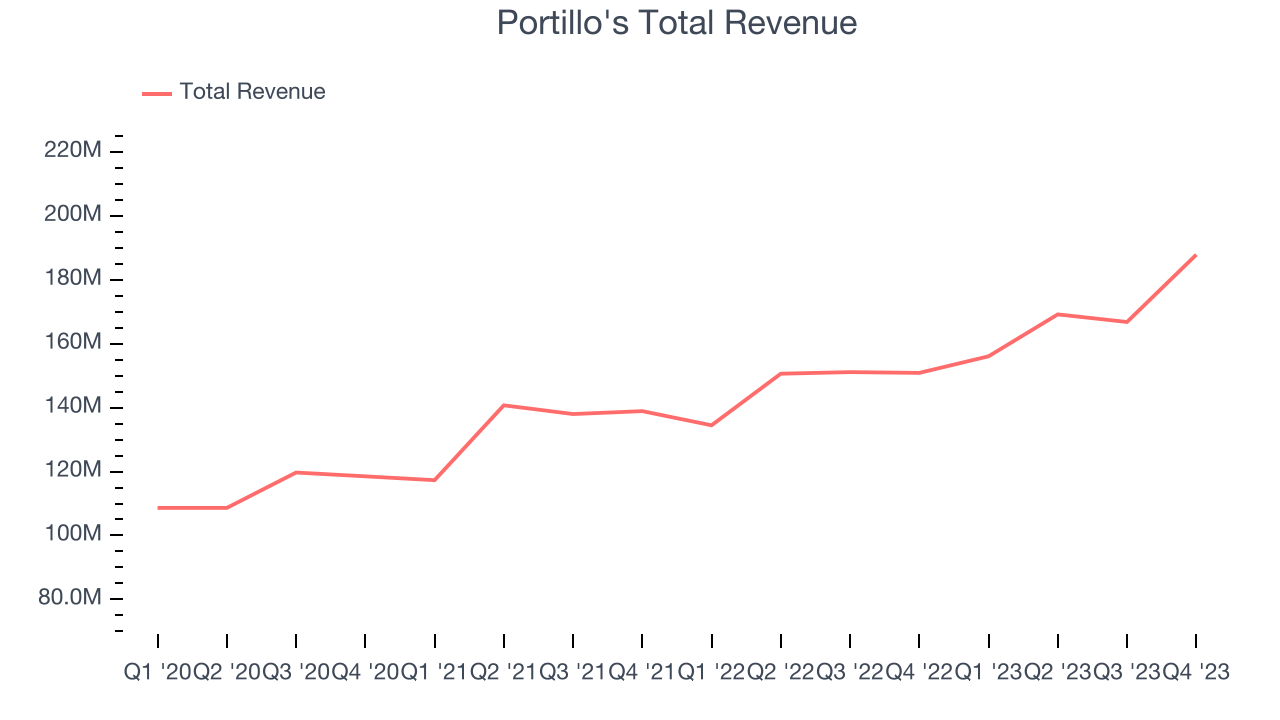Portillo's (NASDAQ:PTLO) Posts Better-Than-Expected Sales In Q4, Stock ...
