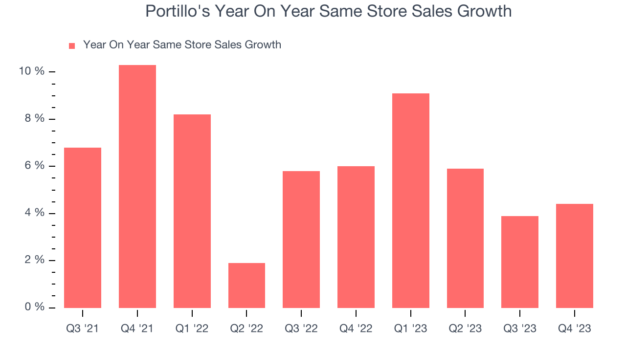 Portillo's (NASDAQ:PTLO) Posts Better-Than-Expected Sales In Q4, Stock Soars - The Globe and Mail