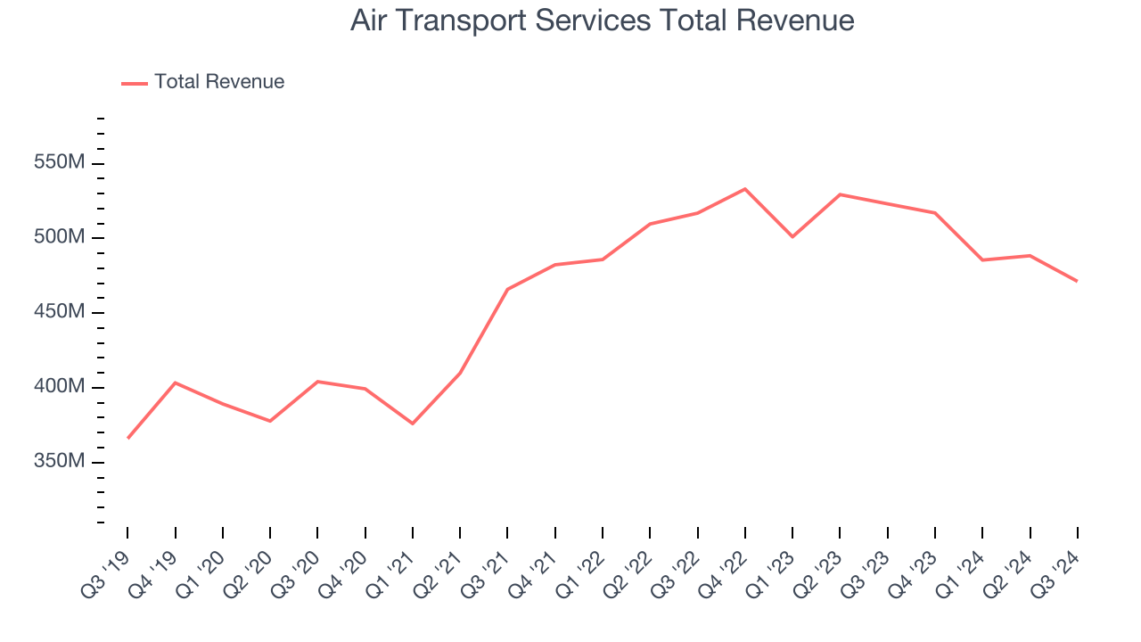 Air Transport Services (NASDAQ:ATSG) Misses Q3 Revenue Estimates - The ...