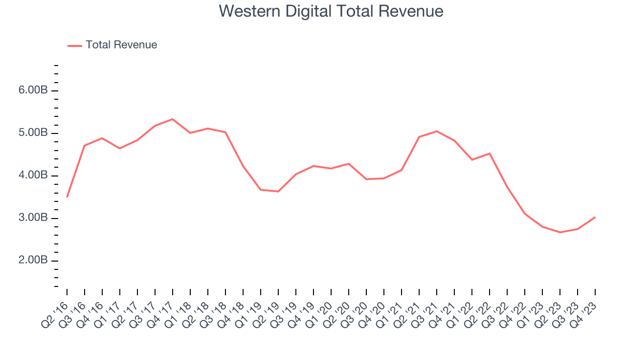 Western Digital (NASDAQ:WDC) Reports Q2 In Line With Expectations, Next ...