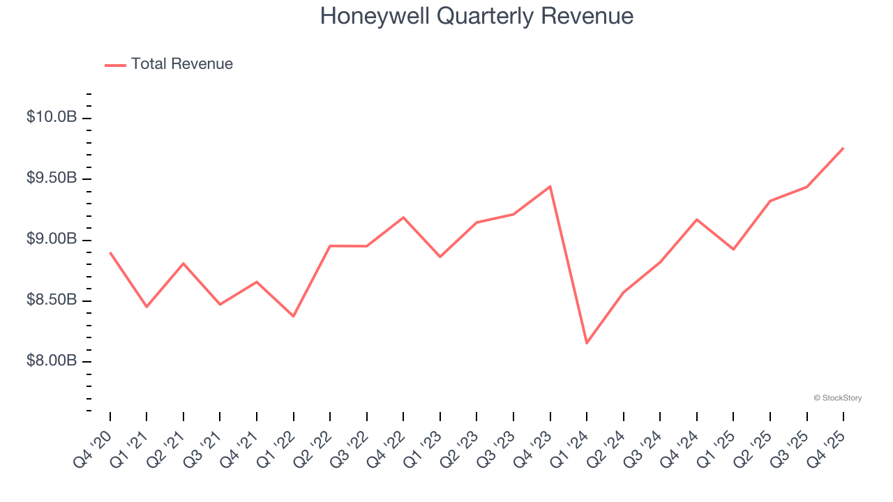 Honeywell (NASDAQ:HON) Misses Q4 CY2025 Revenue Estimates - The Globe ...