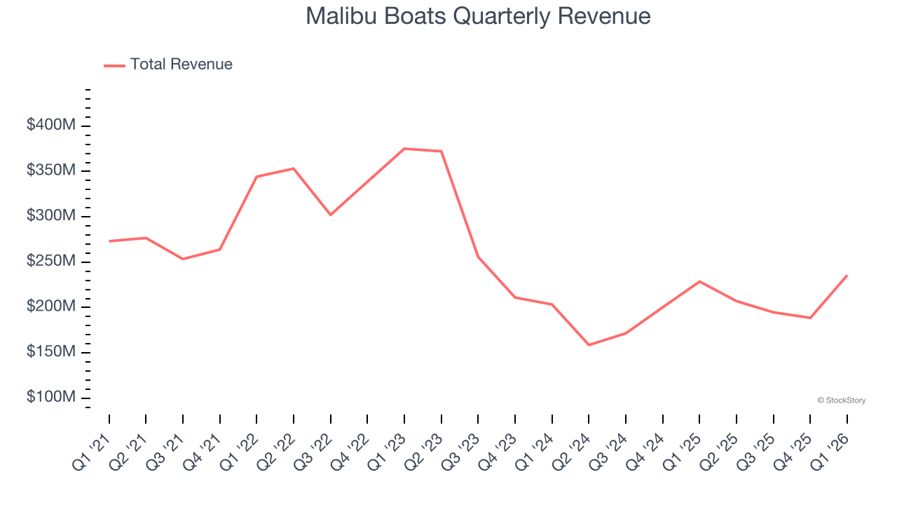 Malibu Boats (NASDAQ:MBUU) Surprises With Strong Q1 CY2026 - The Globe ...