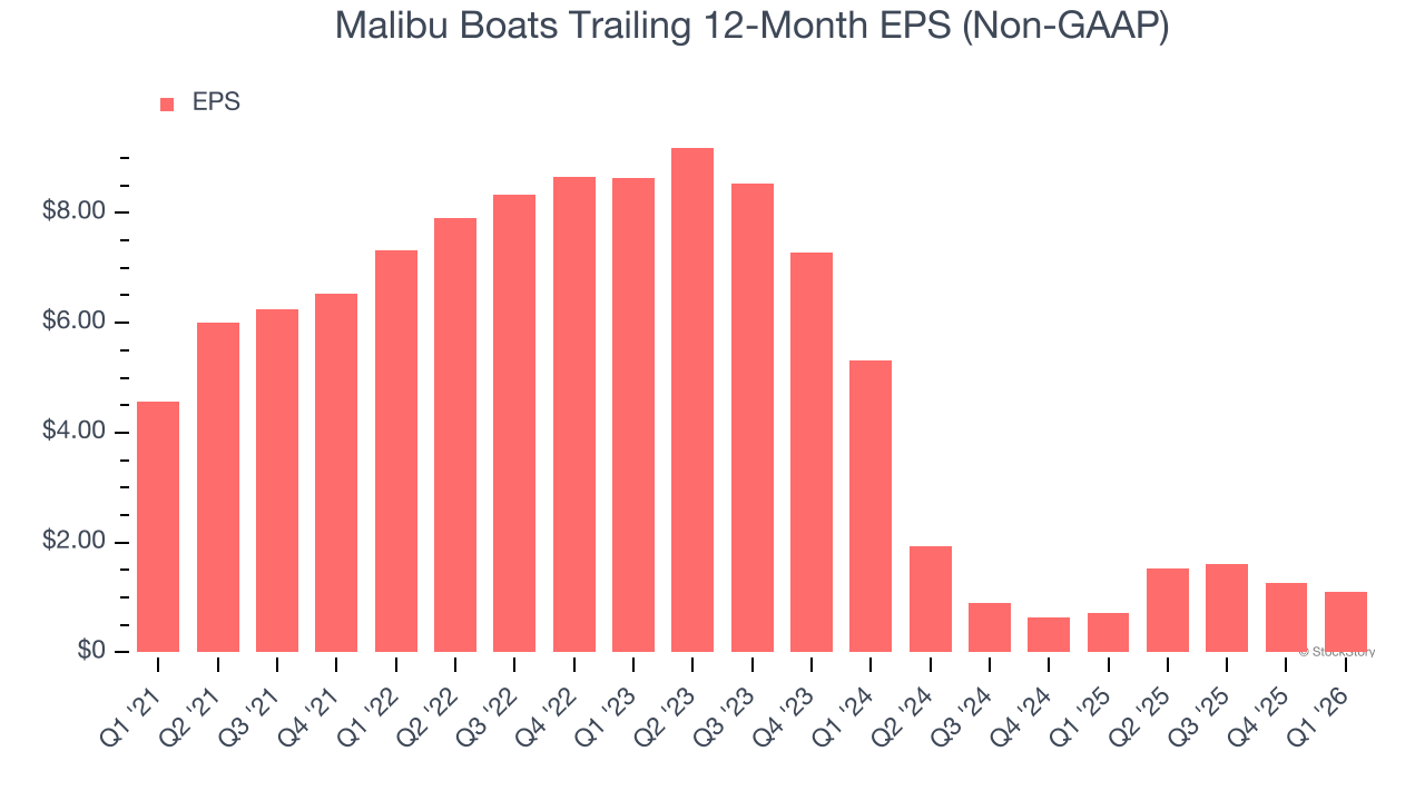 Malibu Boats (NASDAQ:MBUU) Surprises With Strong Q1 CY2026 - The Globe ...
