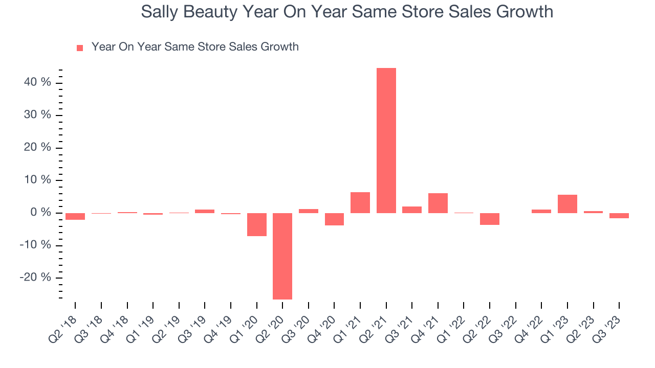 Sally Beauty (NYSE:SBH) Reports Sales Below Analyst Estimates In Q4 ...