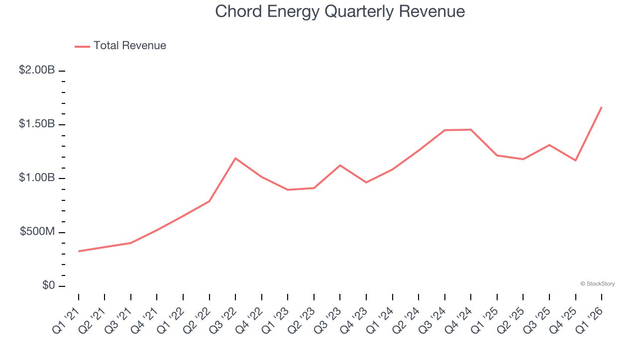 Chord Energy (NASDAQ:CHRD) Reports Strong Q1 CY2026 - The Globe and Mail