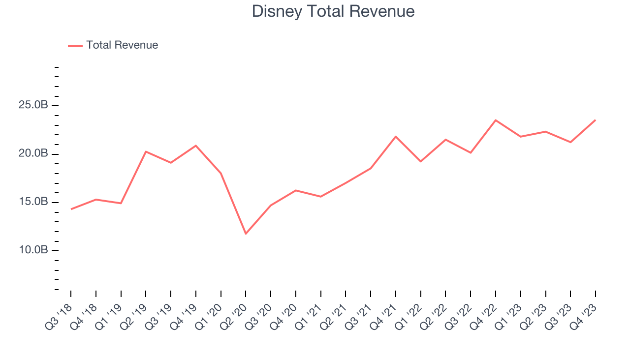 Disney (NYSE:DIS) Misses Q1 Sales Targets, But Stock Soars 7.8% - The ...