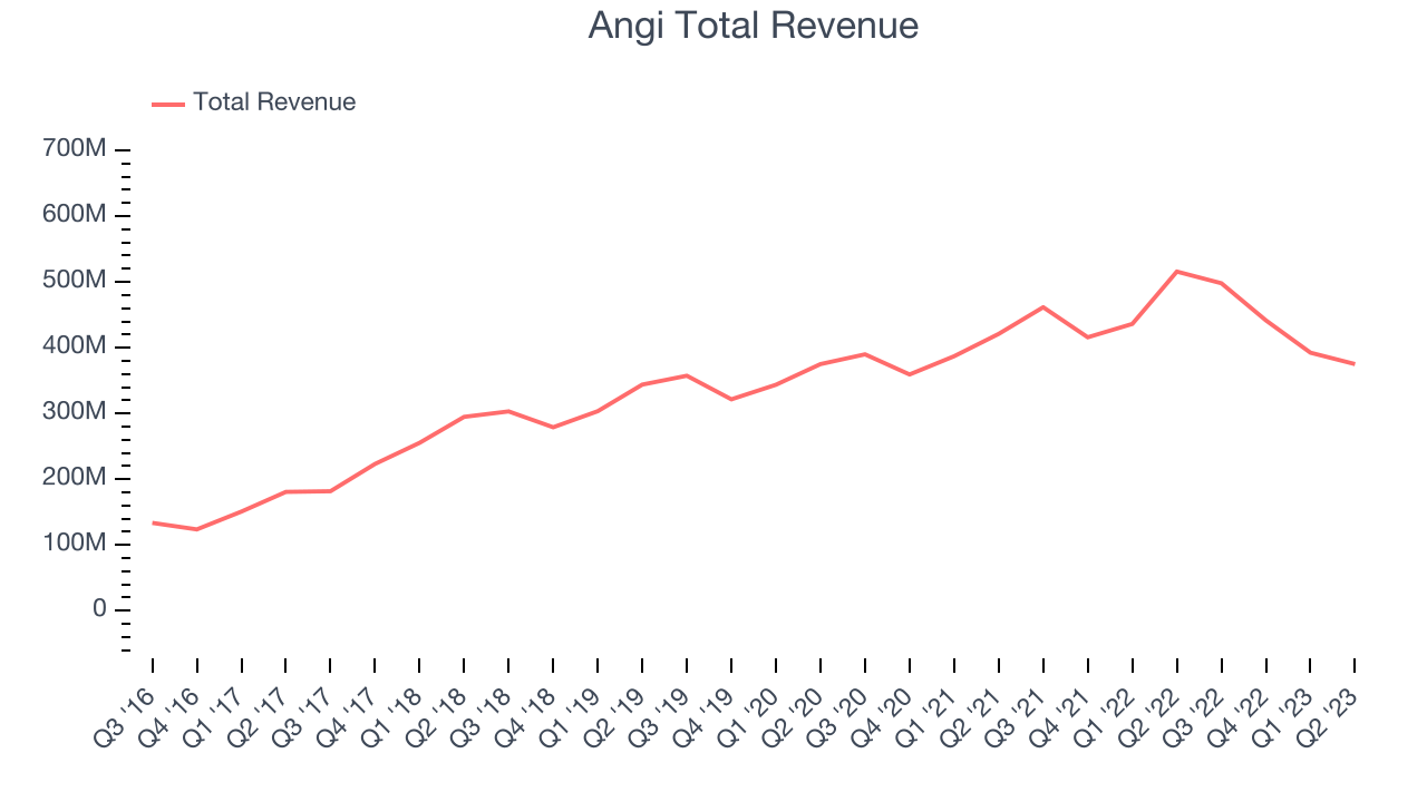 Angi (NASDAQ:ANGI) Misses Q2 Revenue Estimates, Stock Drops - The Globe ...