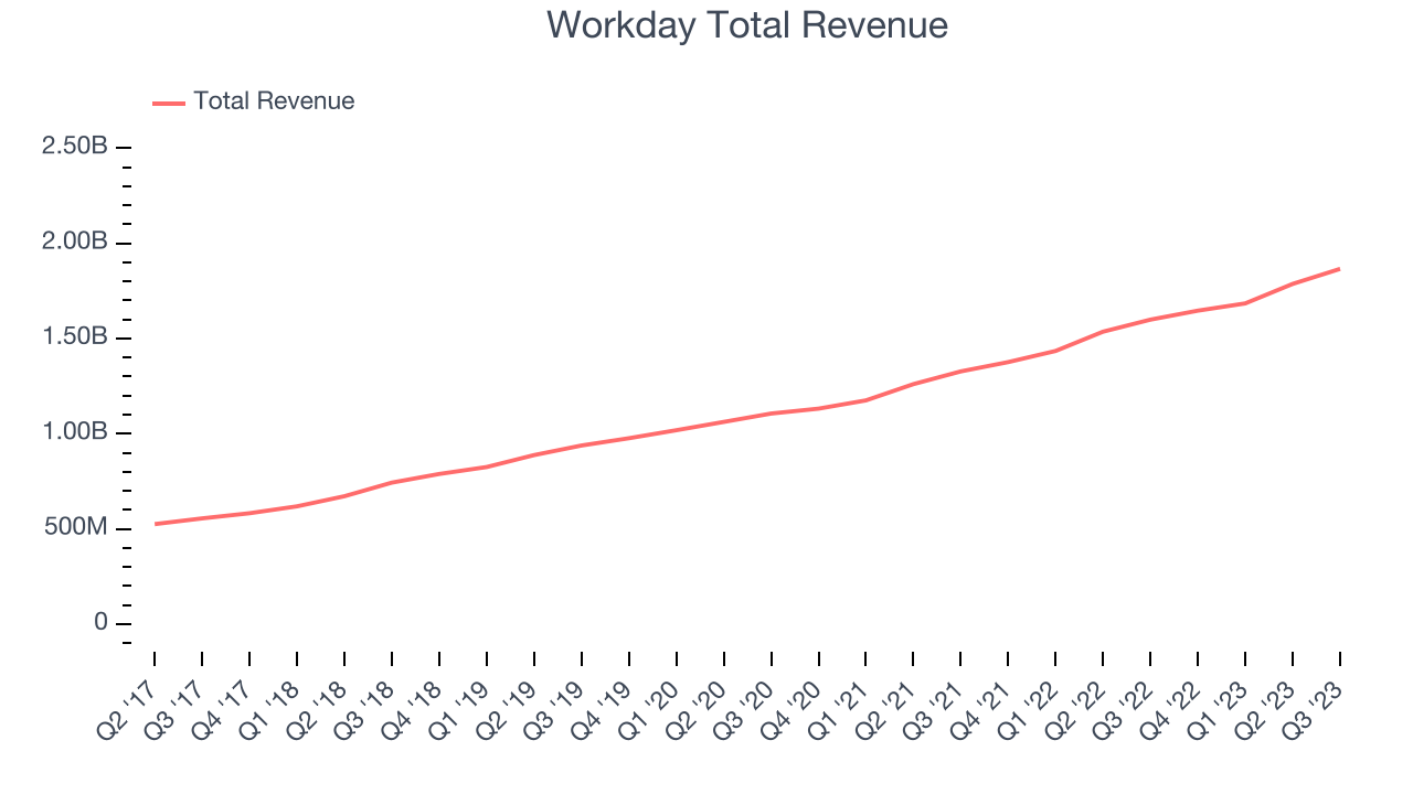 Workday (NASDAQ:WDAY) Q3 Sales Beat Estimates - The Globe and Mail