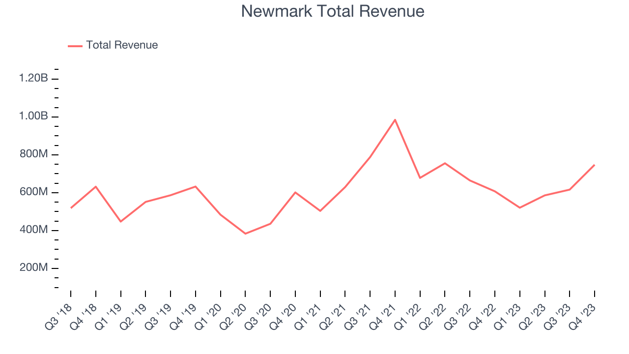 Newmark's (NASDAQ:NMRK) Q4 Earnings Results: Revenue In Line With Expectations - The Globe and Mail