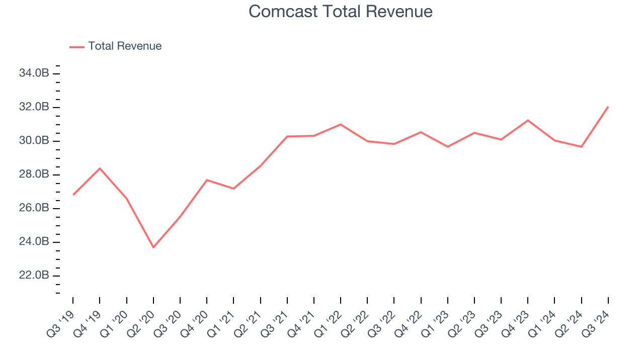 Wireless, Cable and Satellite Stocks Q3 Teardown: Comcast (NASDAQ:CMCSA ...