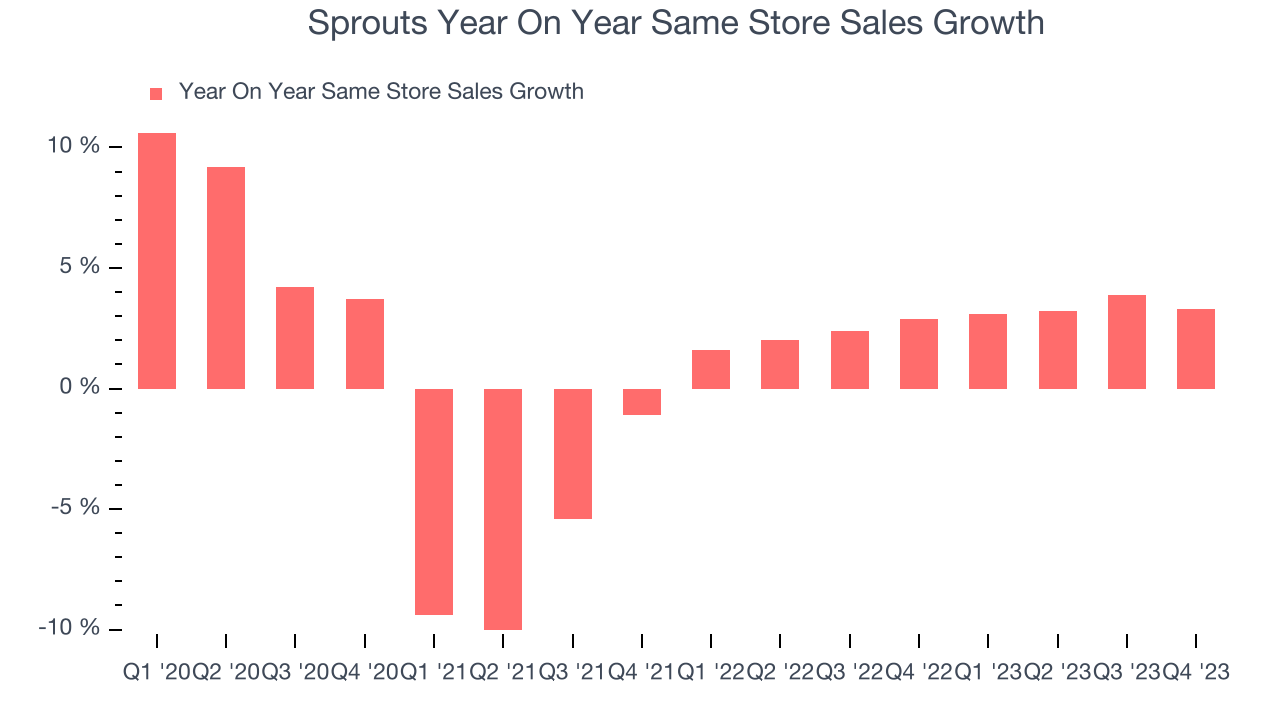 Sprouts's (NASDAQ:SFM) Q4 Earnings Results: Revenue In Line With ...