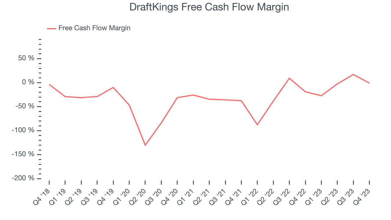 DraftKings (NASDAQ:DKNG) Reports Sales Below Analyst Estimates In Q4 ...