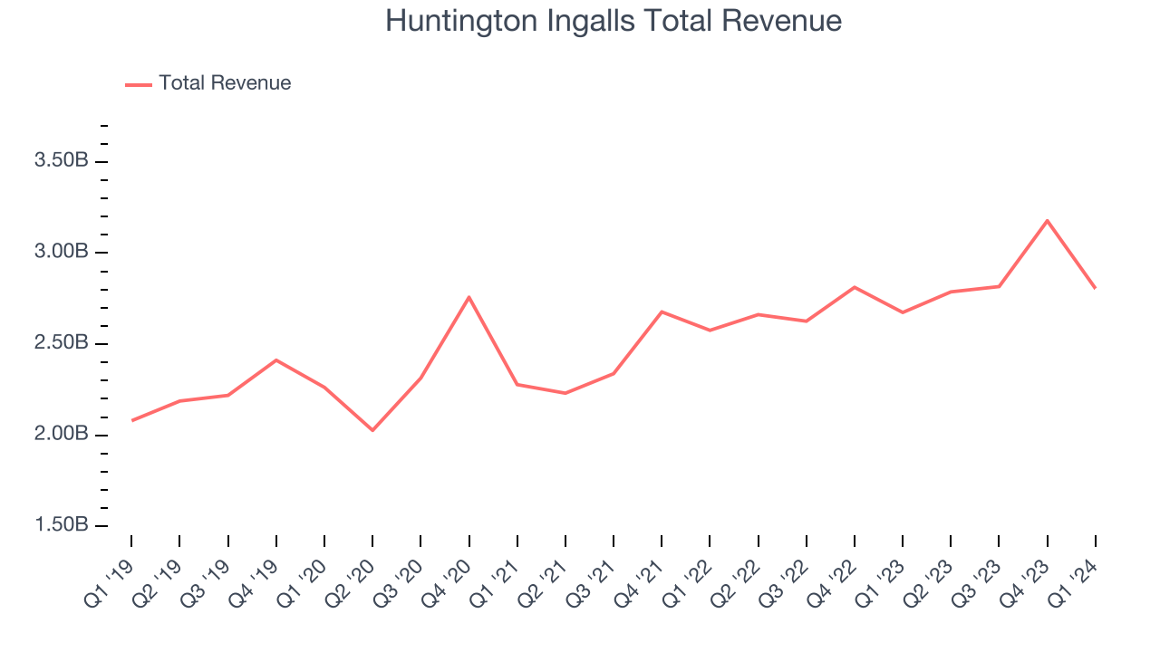 Defense Contractors Stocks Q1 Results: Benchmarking Huntington Ingalls ...