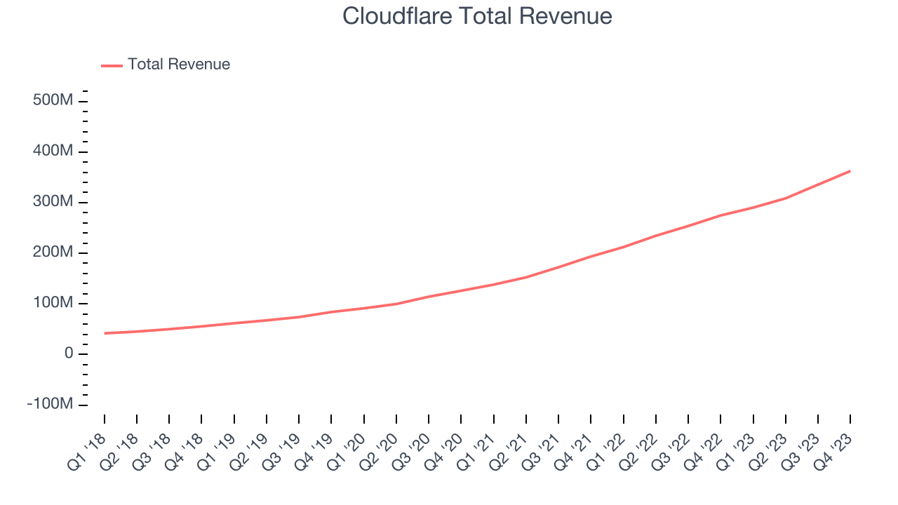Cloudflare (NYSE:NET) Q4: Beats On Revenue, Stock Jumps 20.2% - The ...