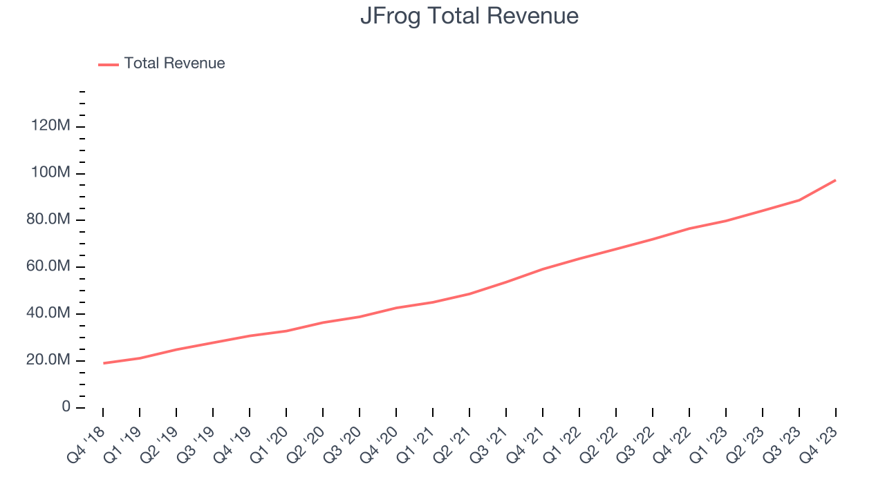 Spotting Winners: JFrog (NASDAQ:FROG) And Software Development Stocks ...