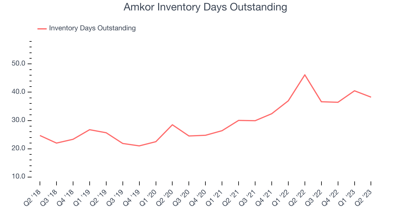 Amkor (NASDAQ:AMKR) Misses Q2 Sales Targets - The Globe and Mail
